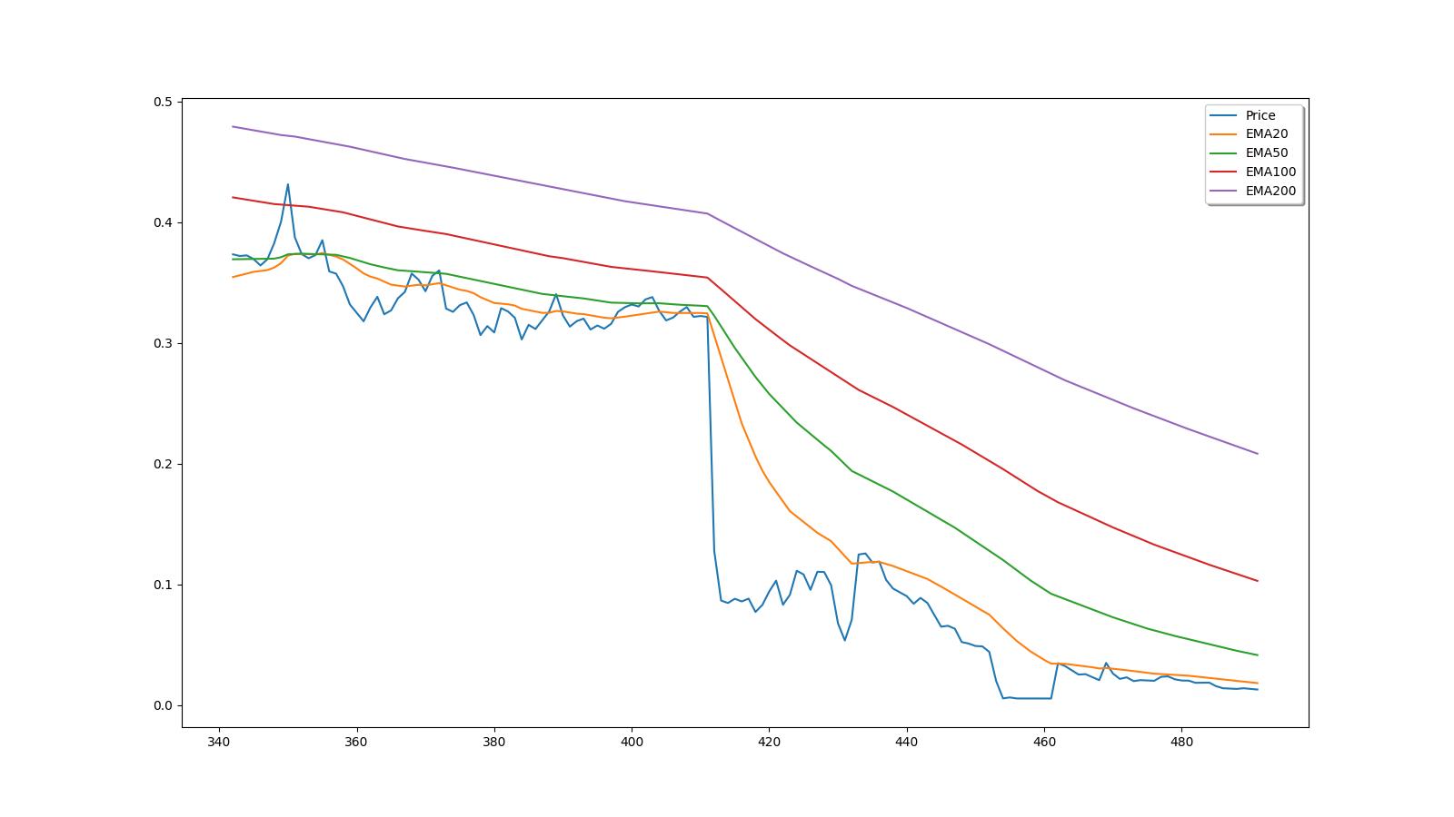 UXLINK Exponential Moving Averages
