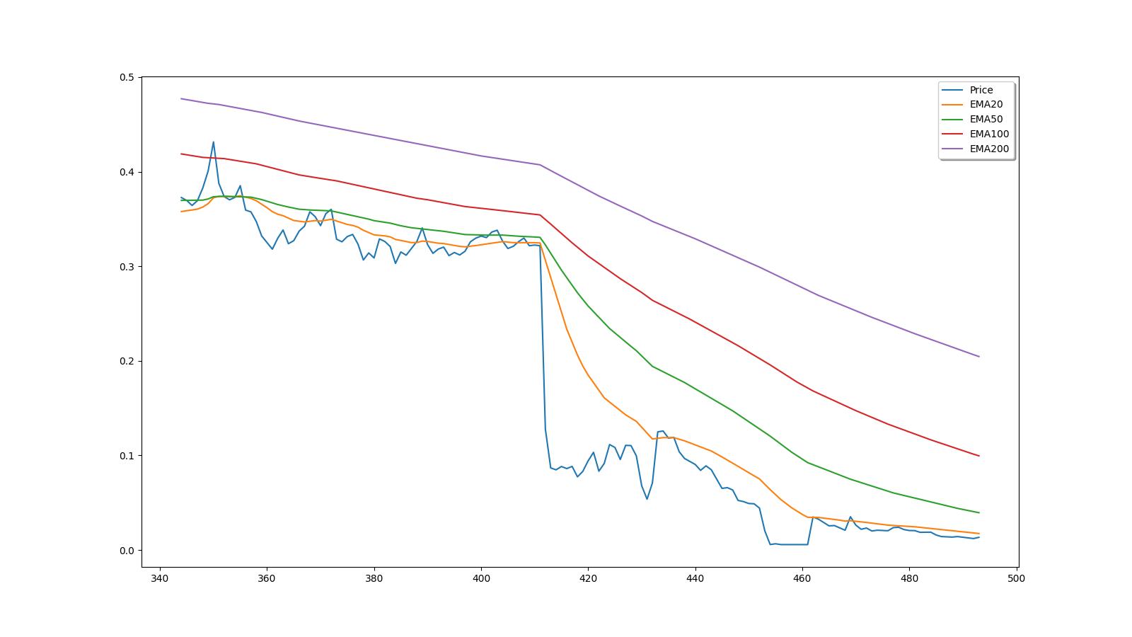 UXLINK Exponential Moving Averages