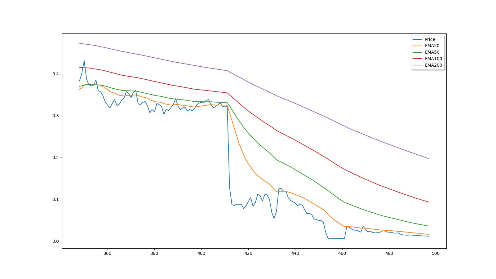 UXLINK Exponential Moving Averages