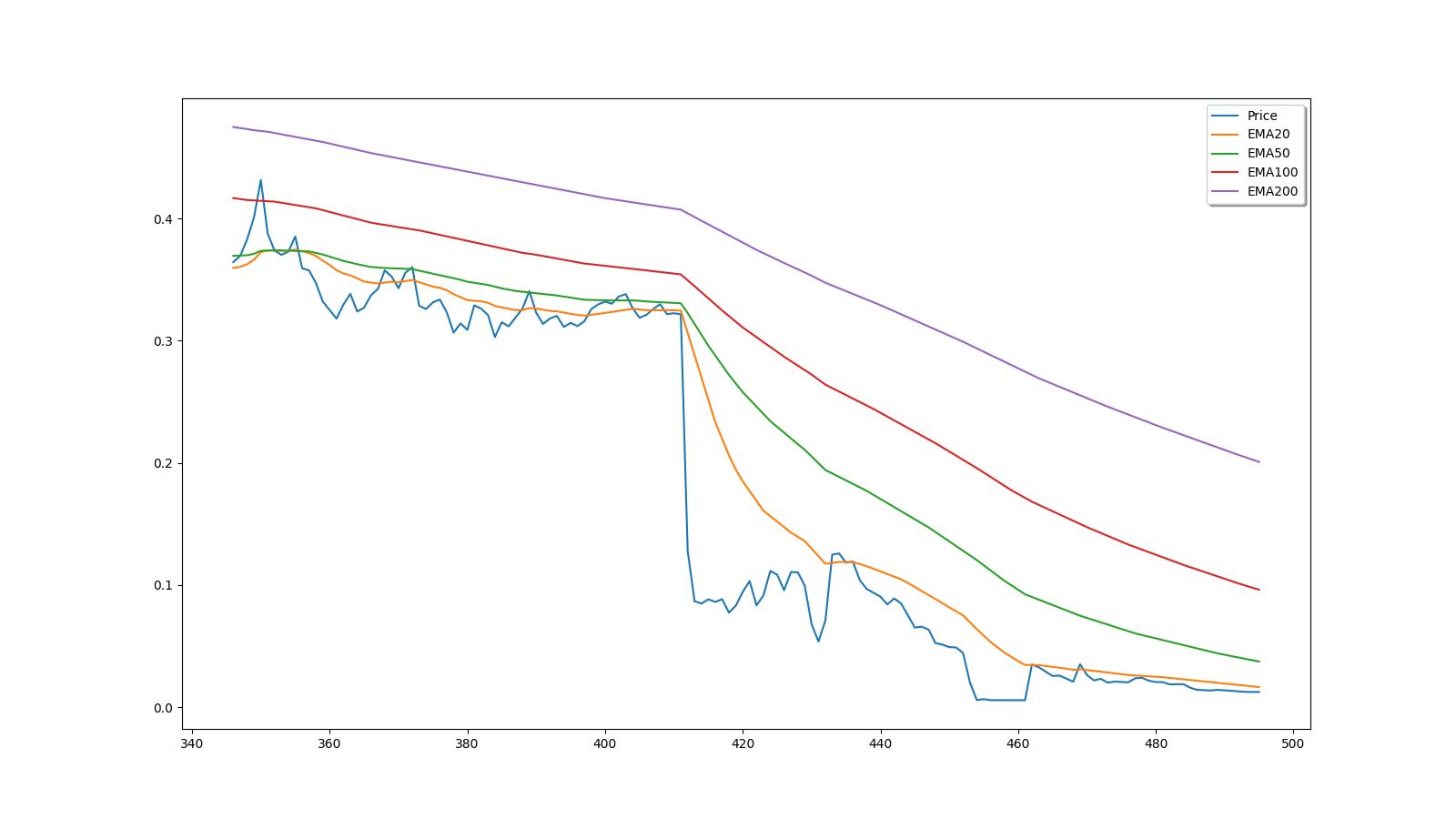 UXLINK Exponential Moving Averages