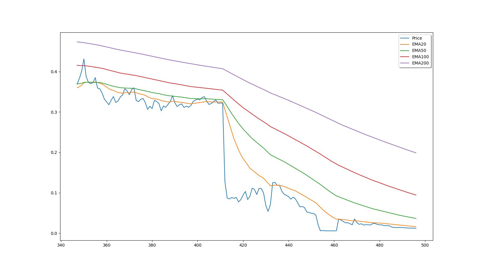 UXLINK Exponential Moving Averages