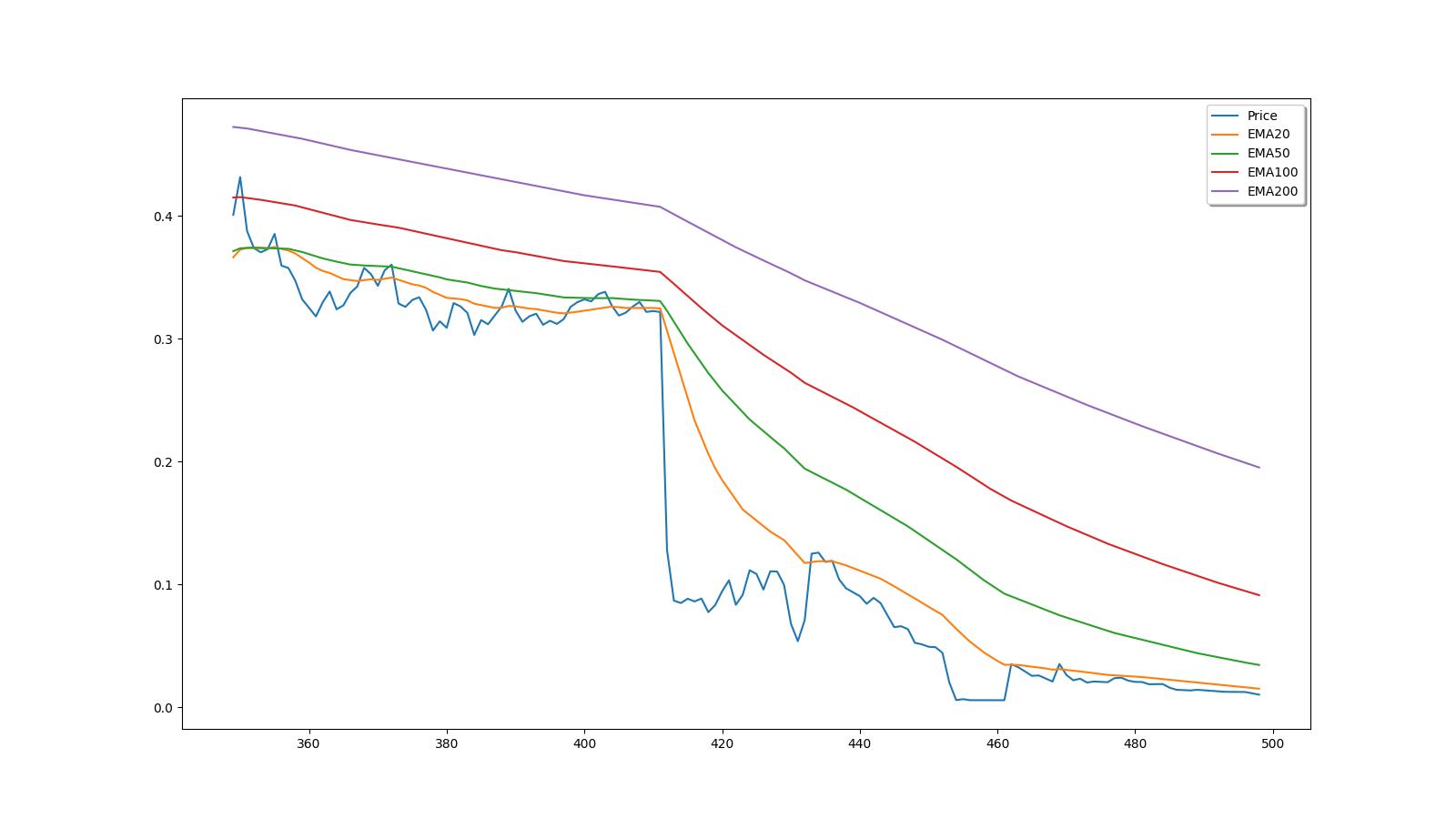 UXLINK Exponential Moving Averages