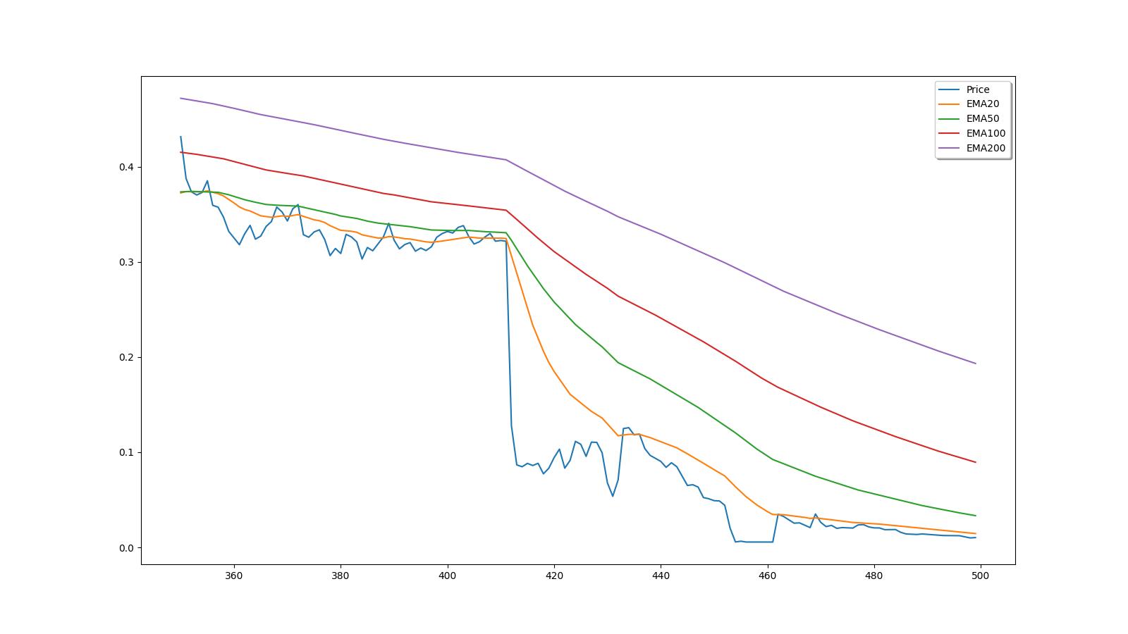 UXLINK Exponential Moving Averages