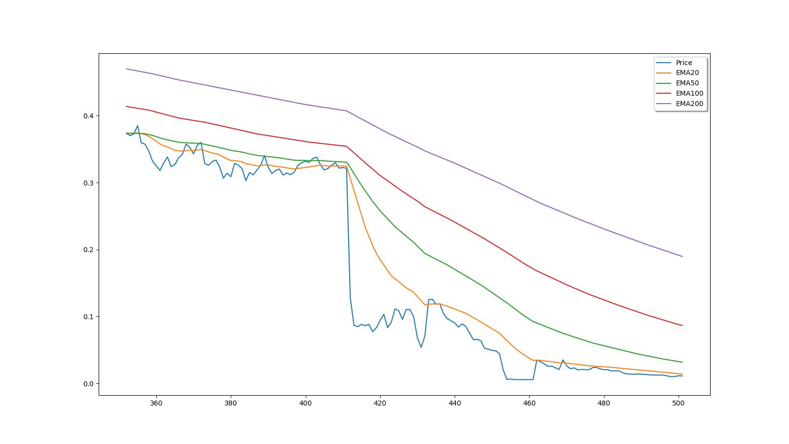 UXLINK Exponential Moving Averages