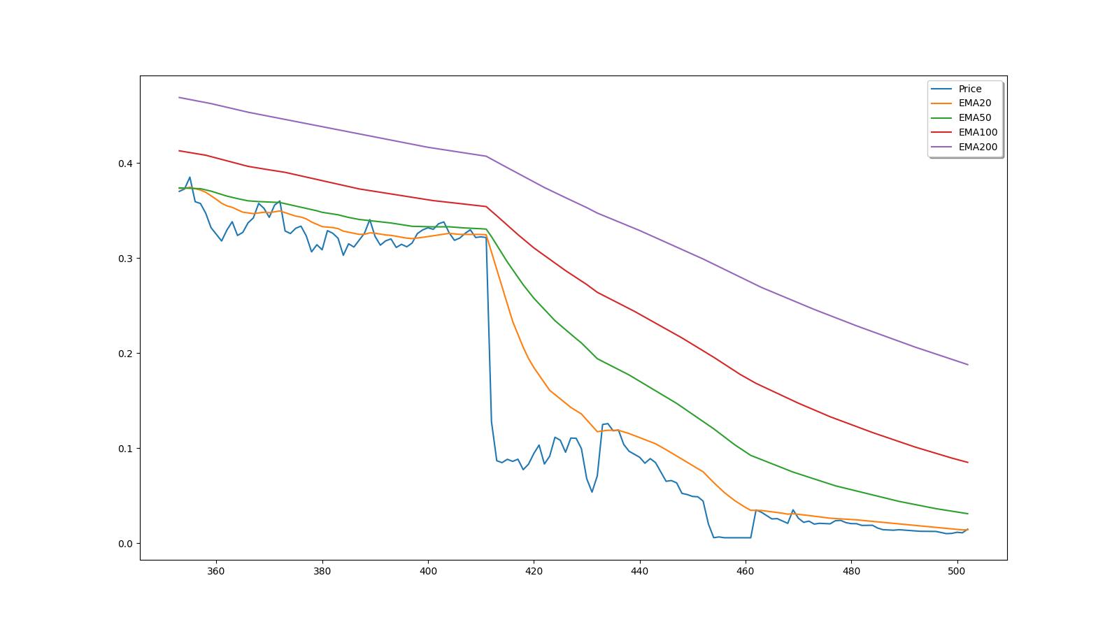 UXLINK Exponential Moving Averages