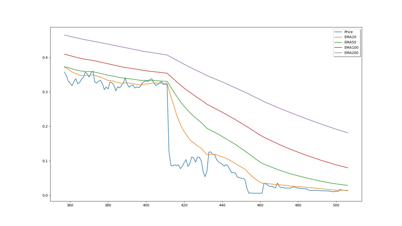 UXLINK Exponential Moving Averages