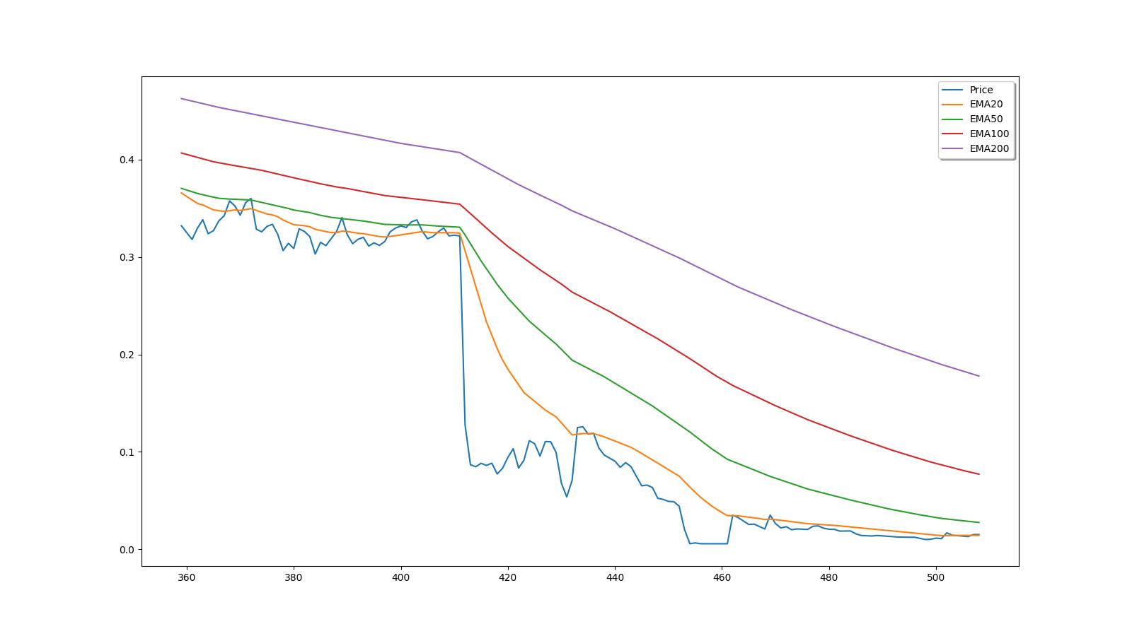 UXLINK Exponential Moving Averages