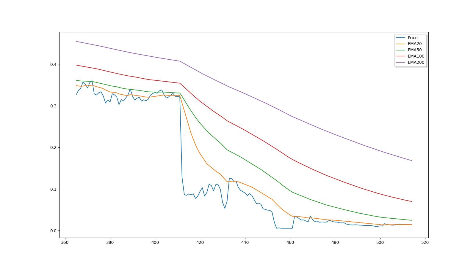 UXLINK Exponential Moving Averages