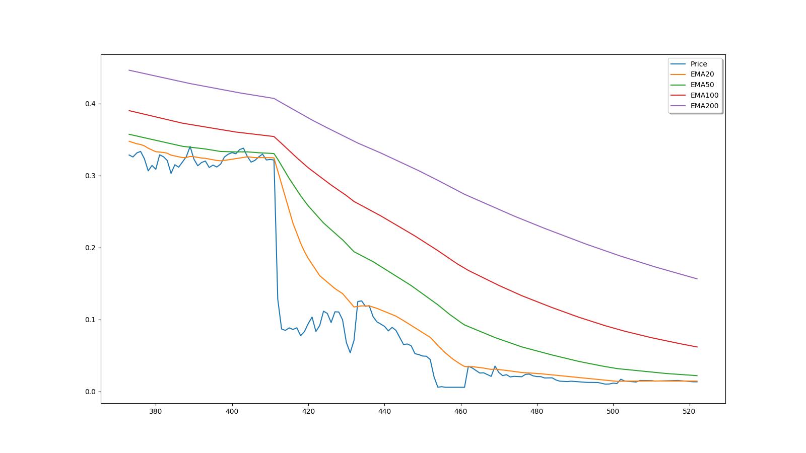 UXLINK Exponential Moving Averages