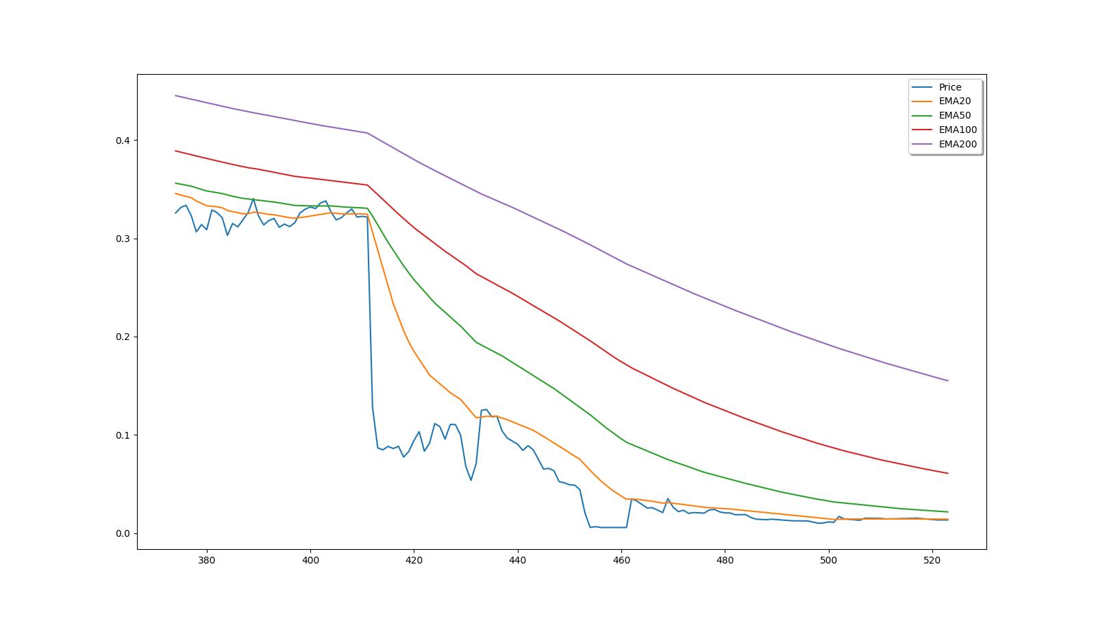 UXLINK Exponential Moving Averages