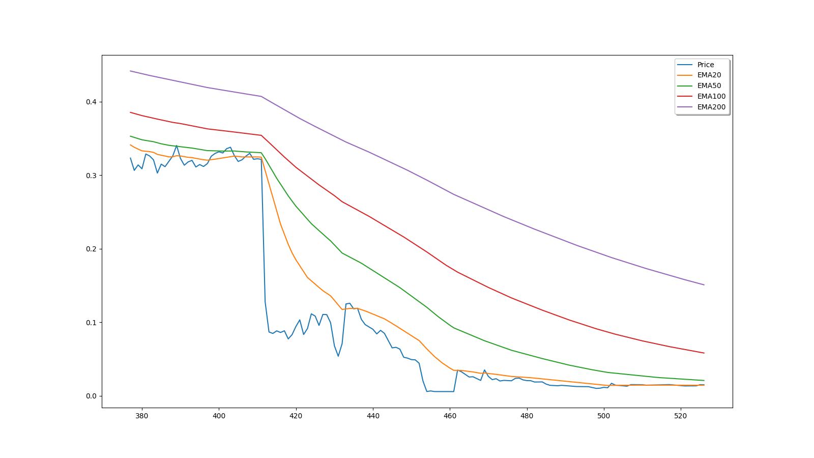 UXLINK Exponential Moving Averages
