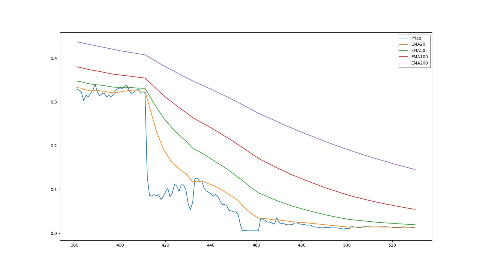 UXLINK Exponential Moving Averages