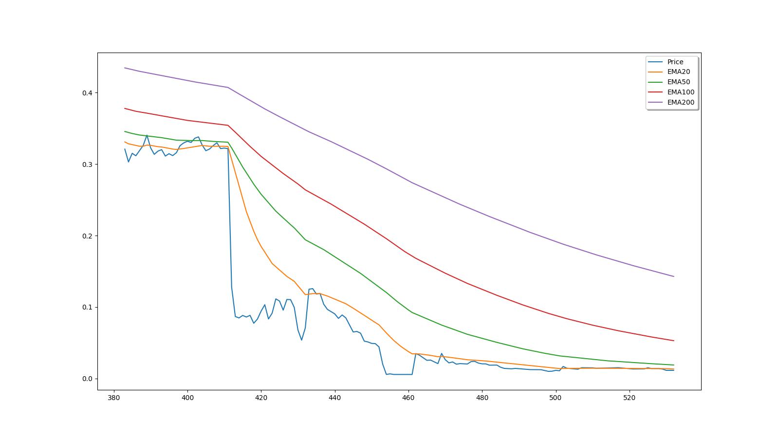 UXLINK Exponential Moving Averages