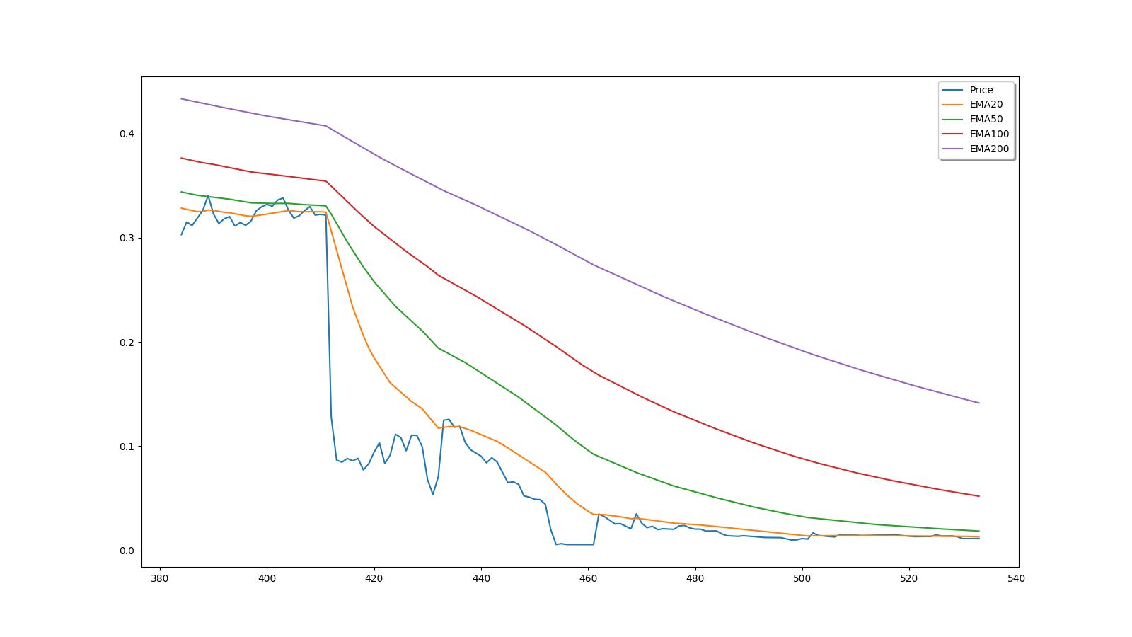 UXLINK Exponential Moving Averages