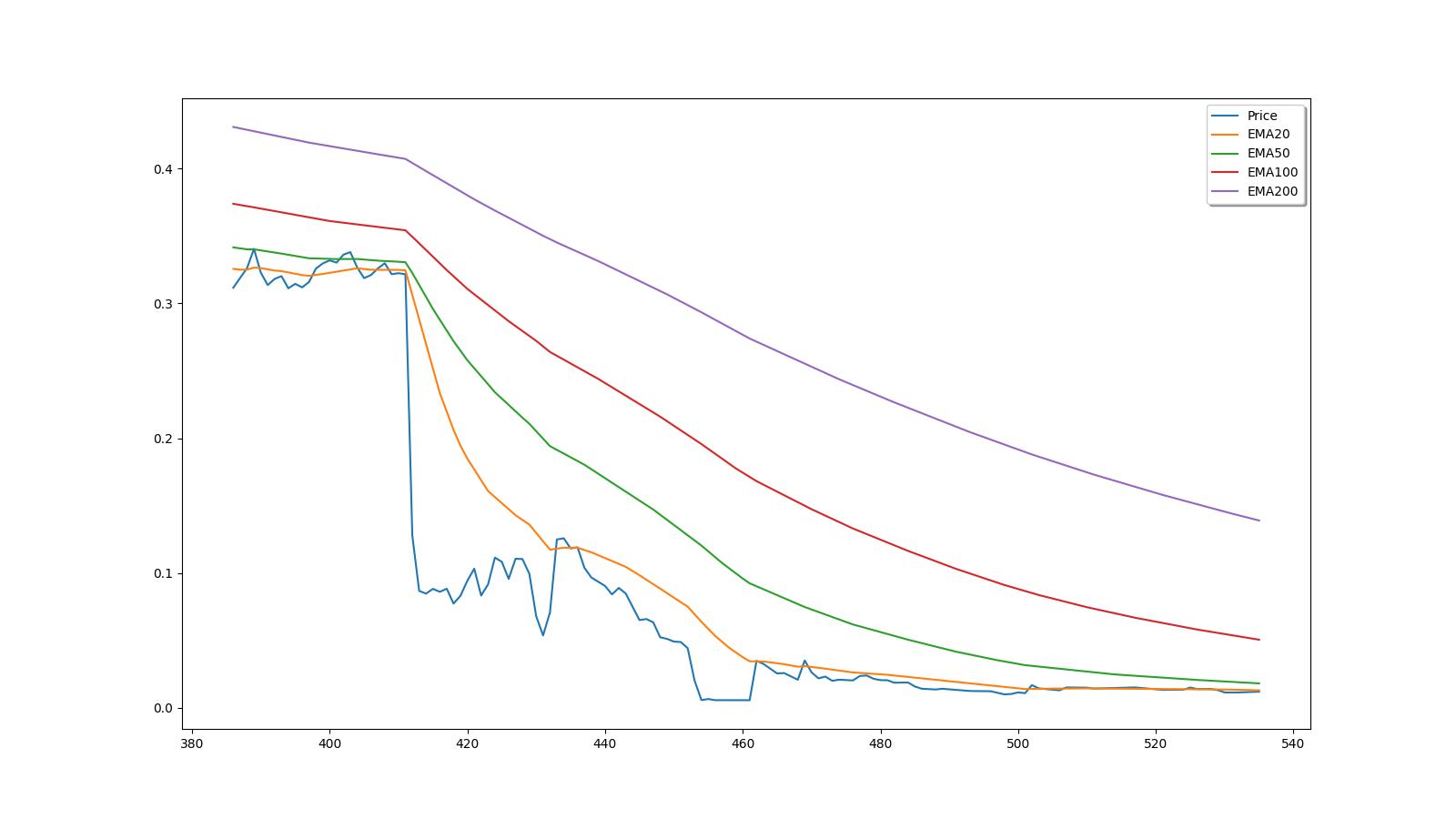 UXLINK Exponential Moving Averages