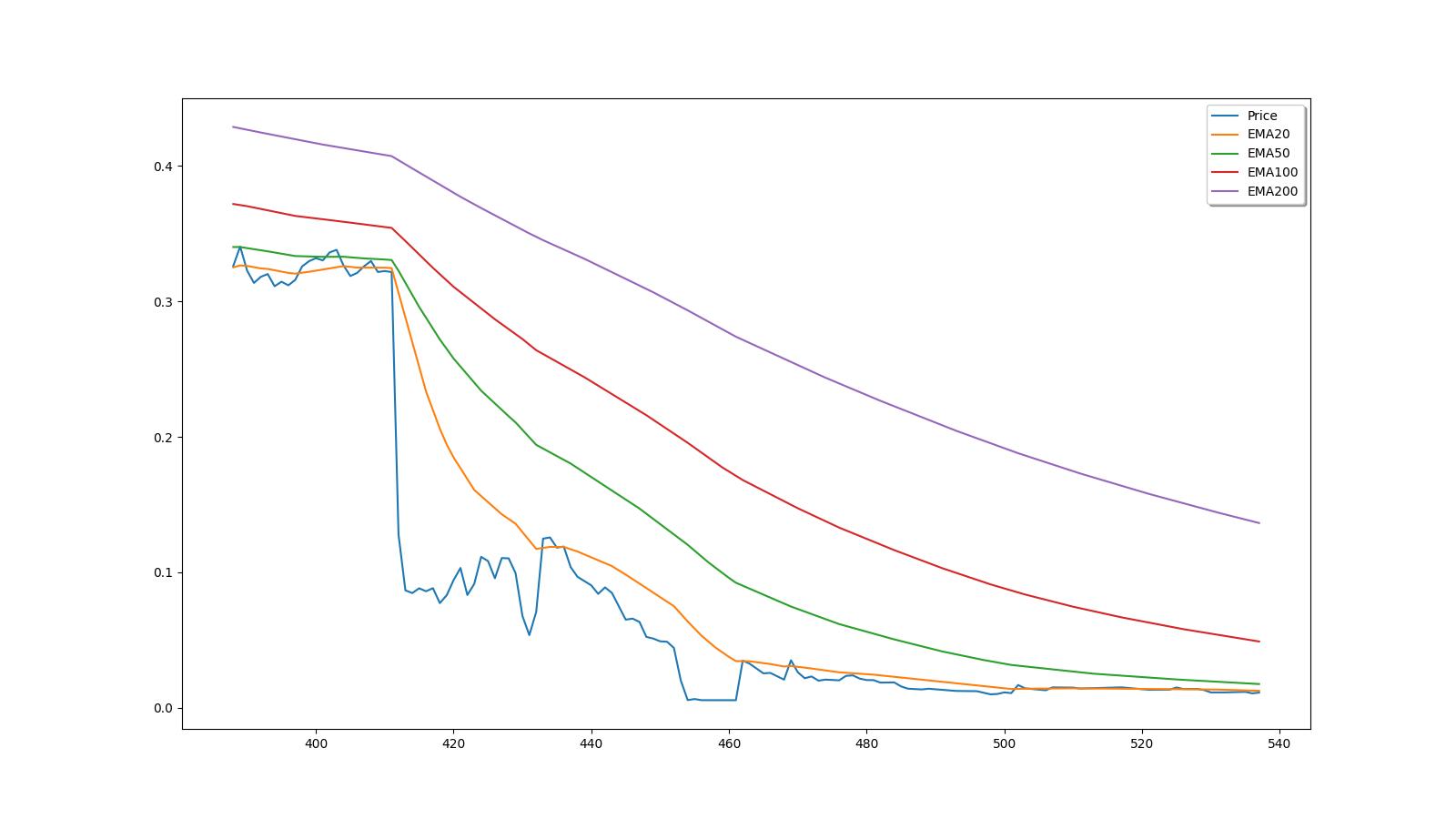 UXLINK Exponential Moving Averages
