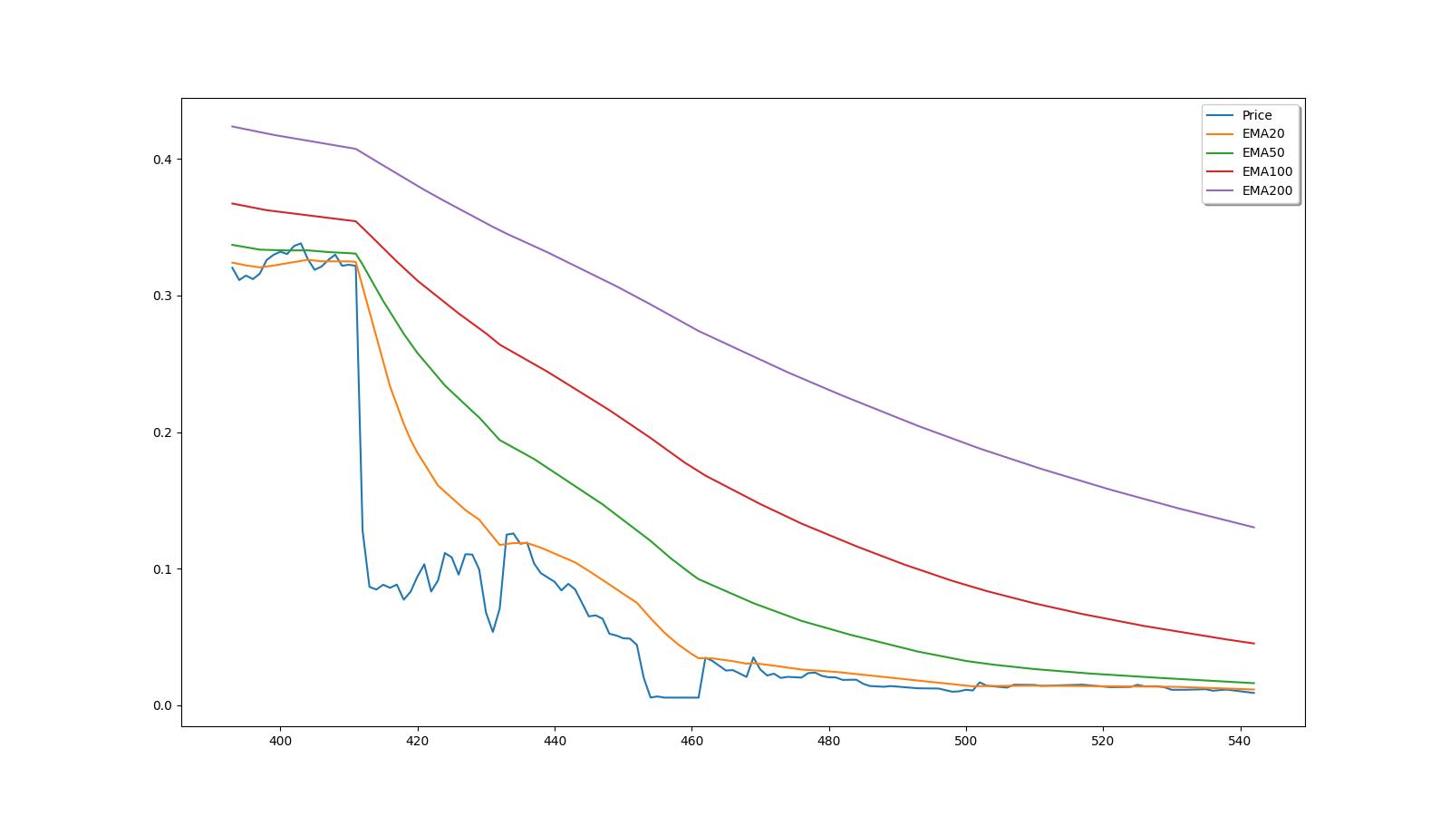 UXLINK Exponential Moving Averages