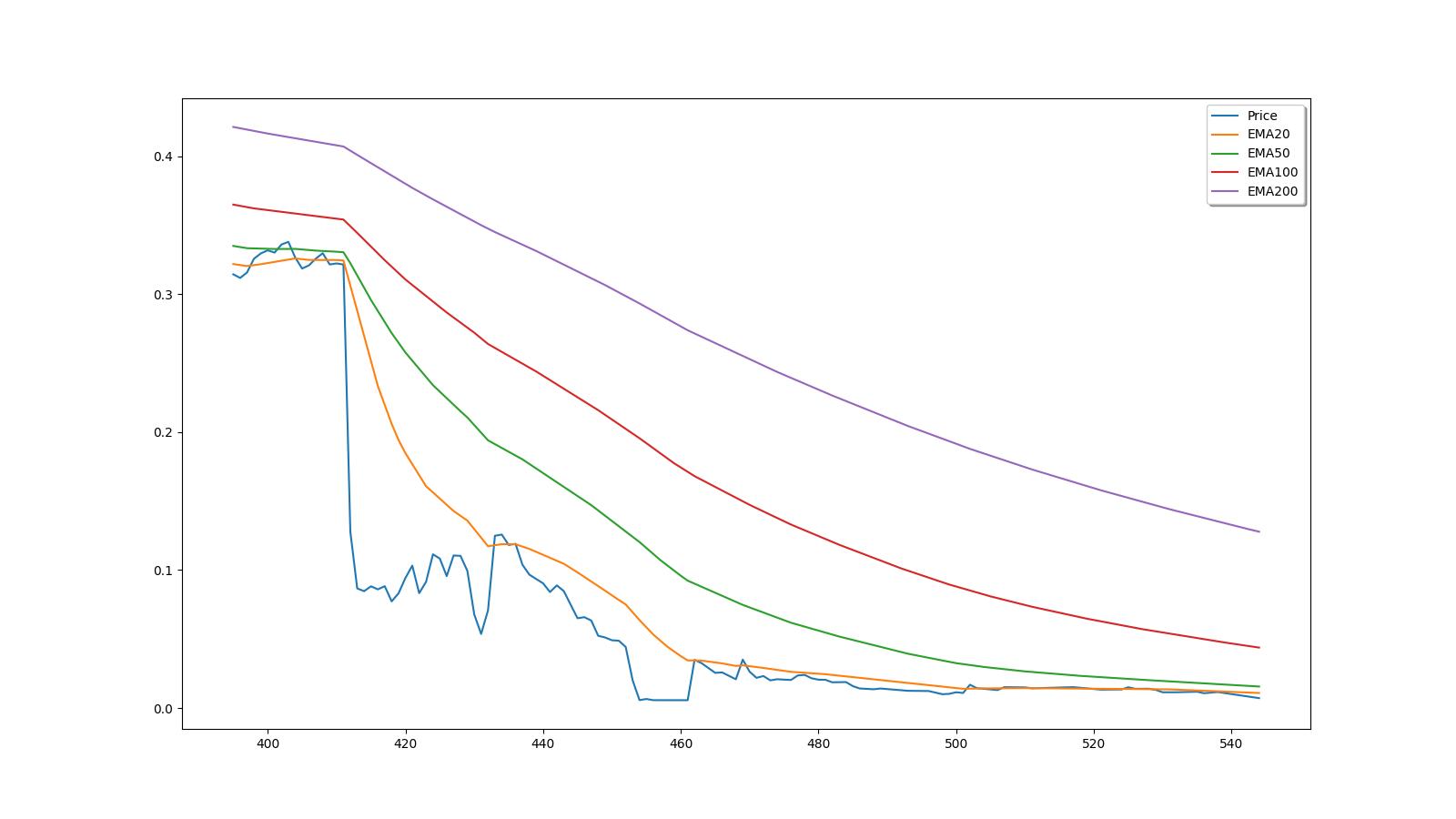 UXLINK Exponential Moving Averages