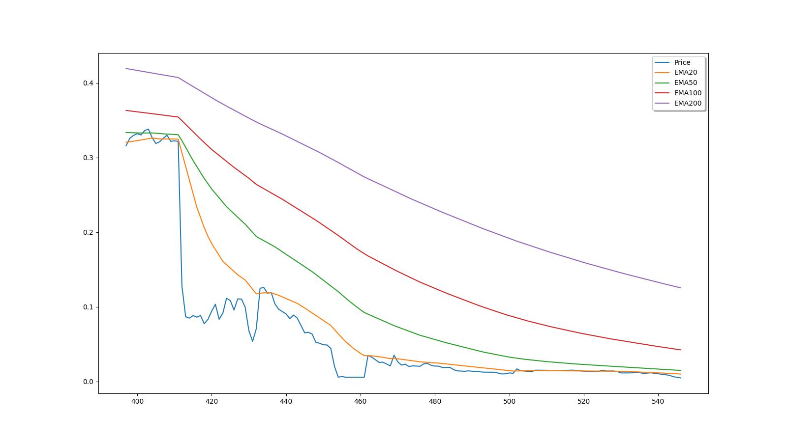 UXLINK Exponential Moving Averages