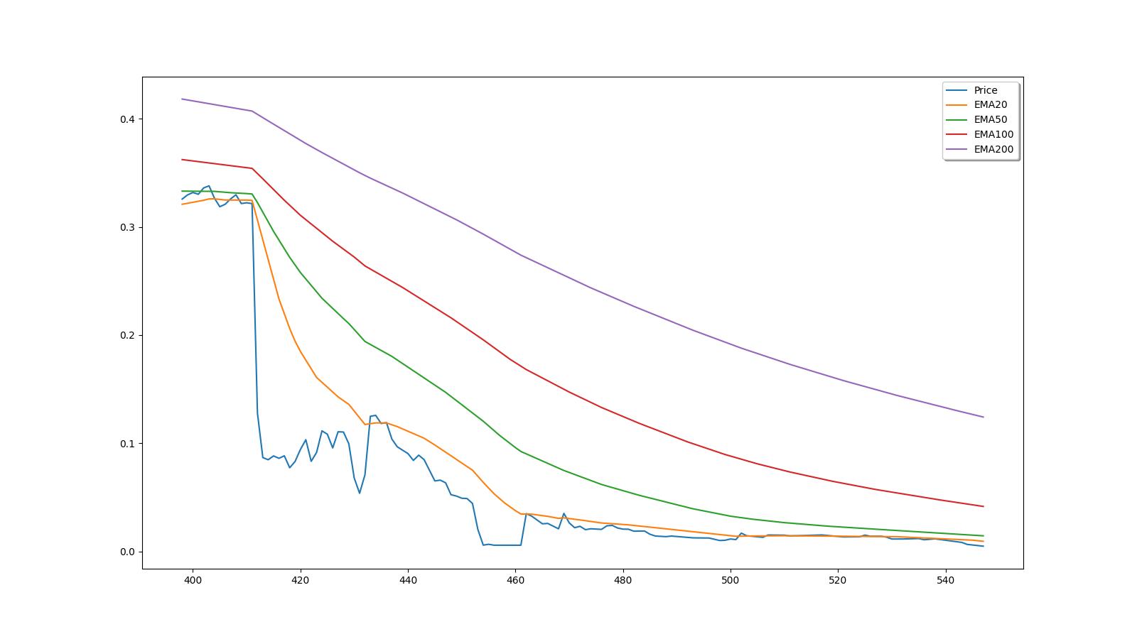 UXLINK Exponential Moving Averages