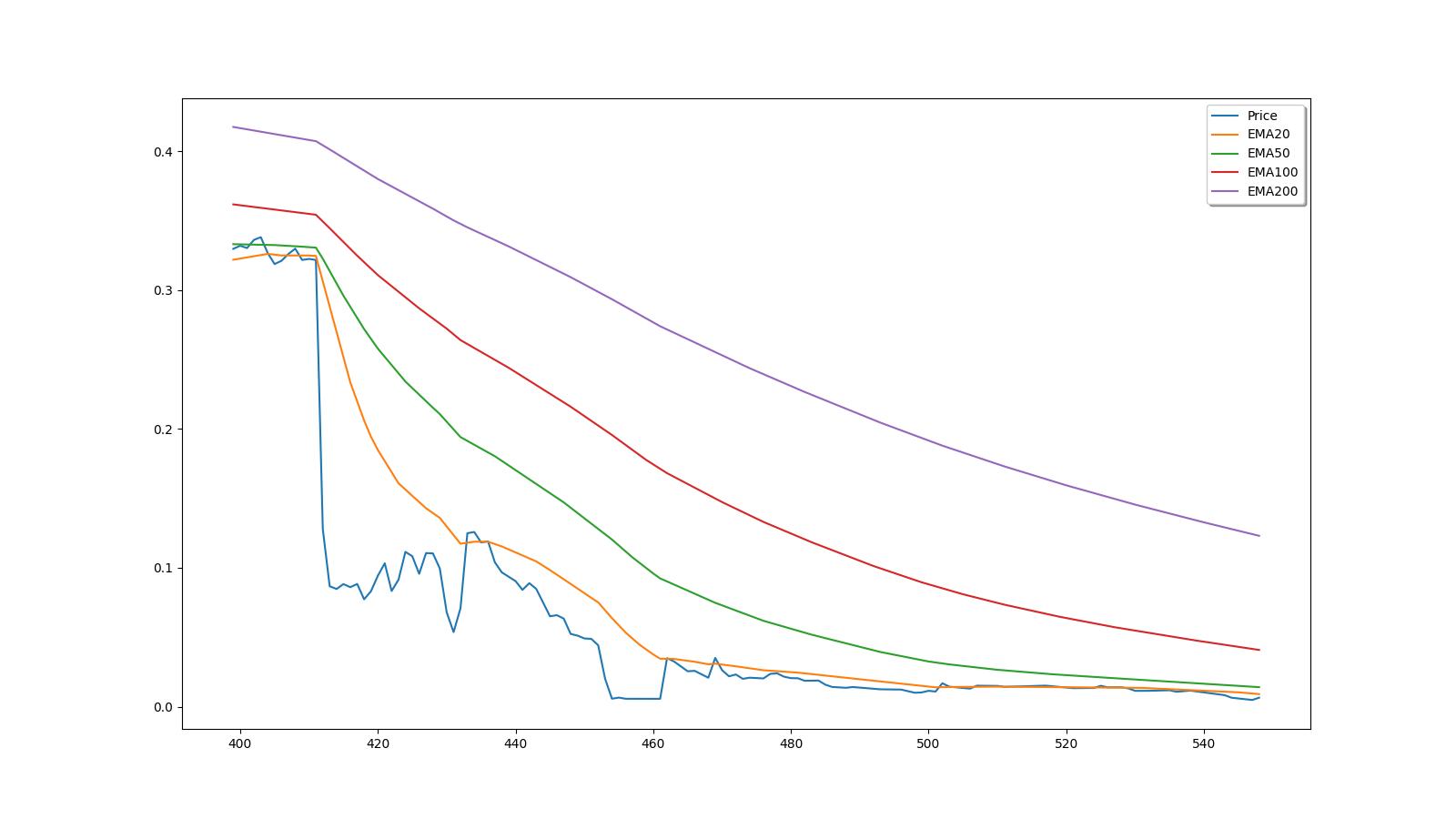 UXLINK Exponential Moving Averages
