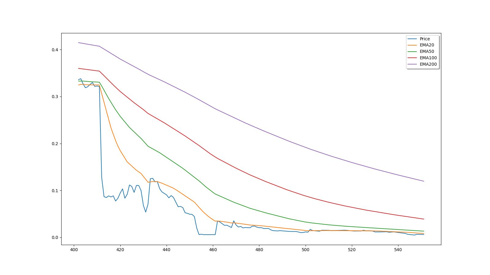 UXLINK Exponential Moving Averages