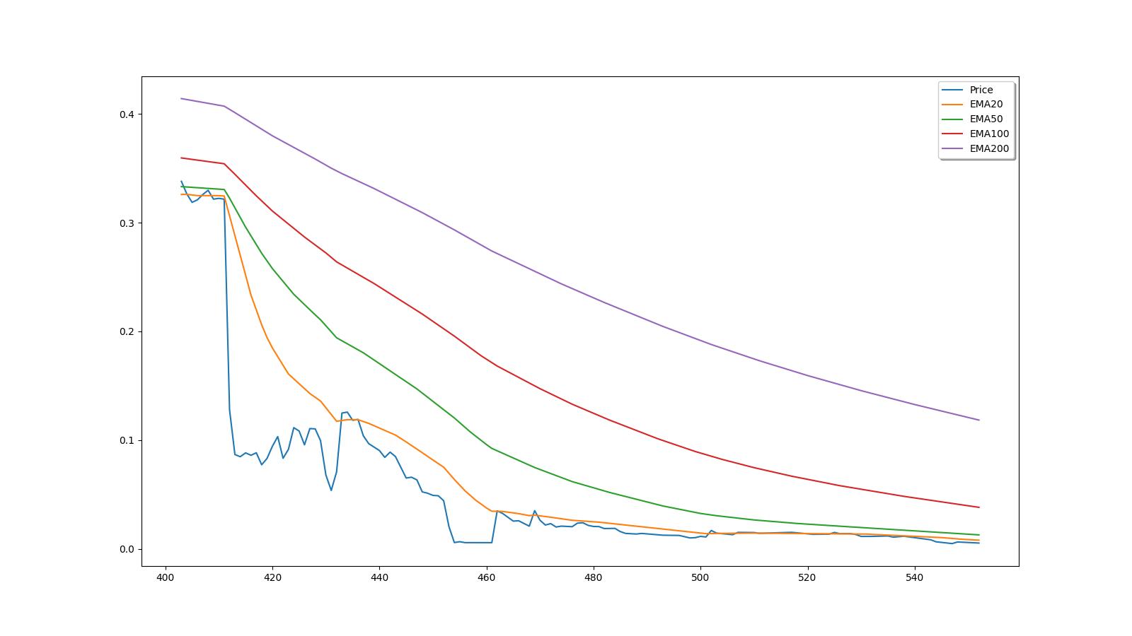 UXLINK Exponential Moving Averages