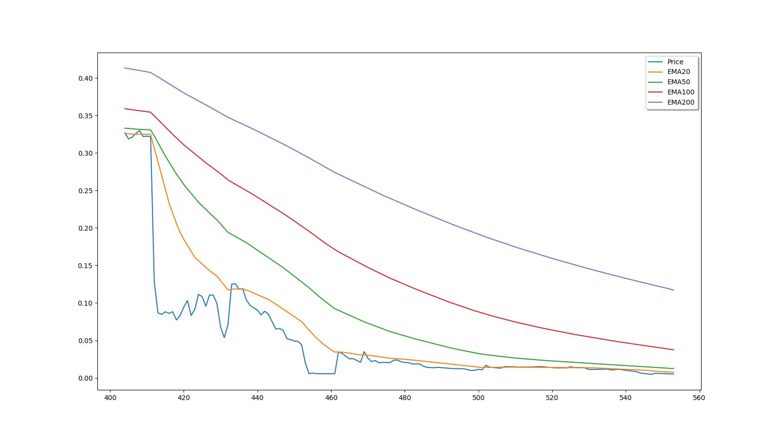 UXLINK Exponential Moving Averages