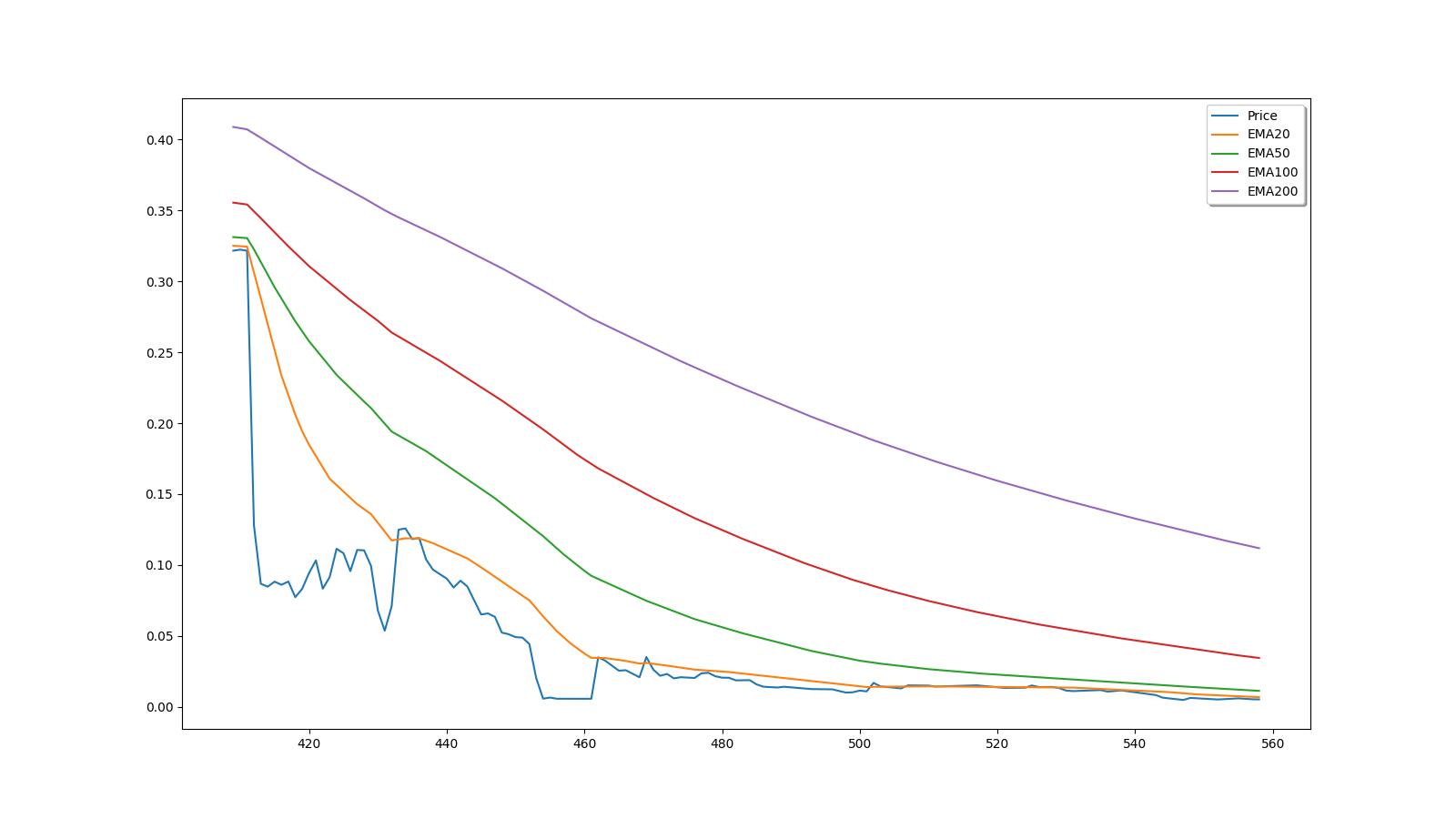 UXLINK Exponential Moving Averages