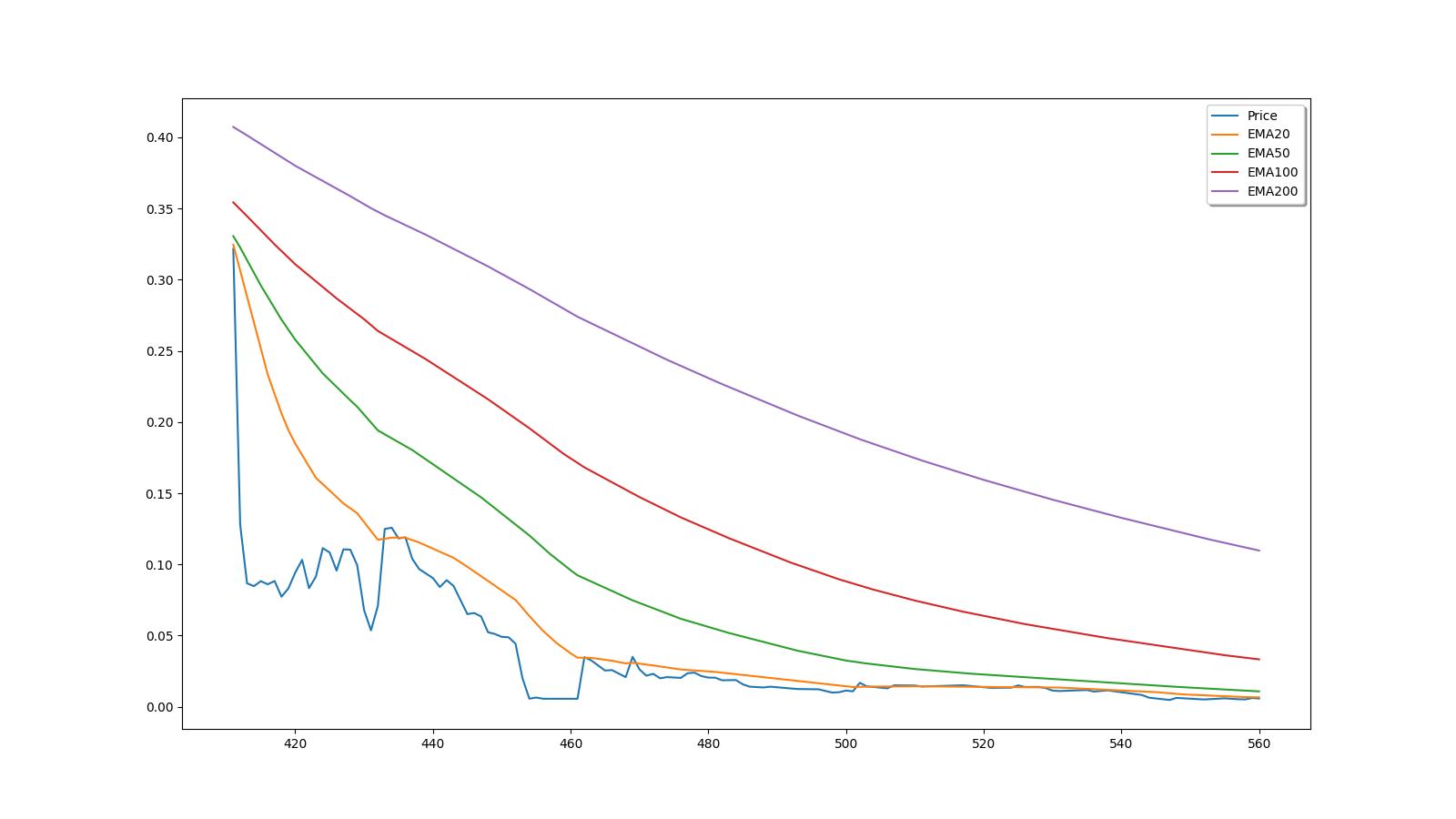 UXLINK Exponential Moving Averages