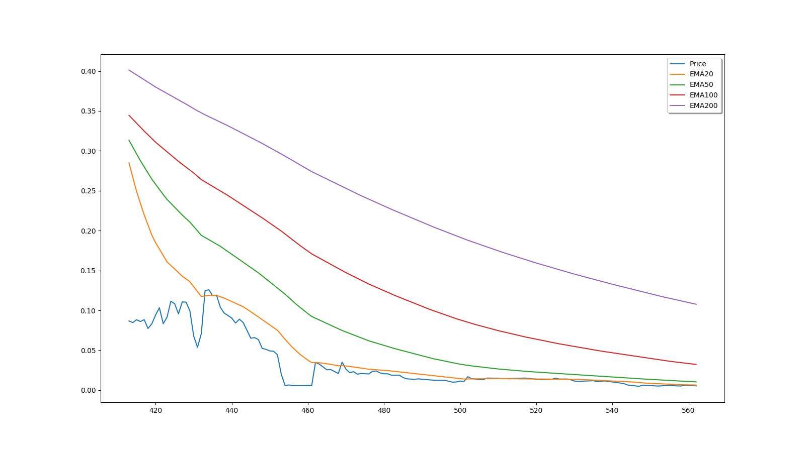 UXLINK Exponential Moving Averages