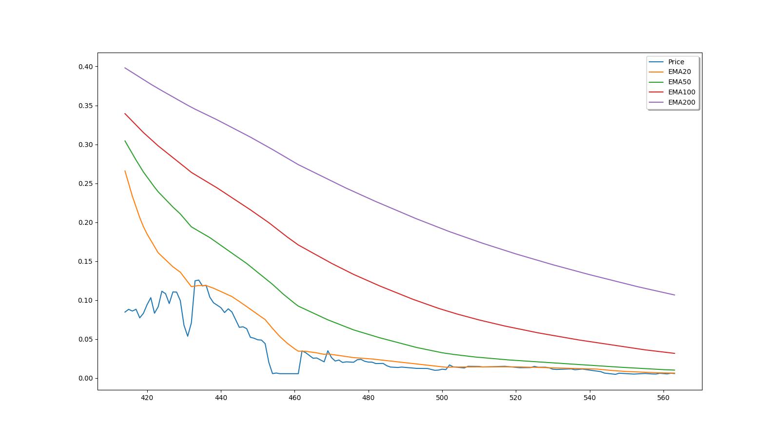 UXLINK Exponential Moving Averages
