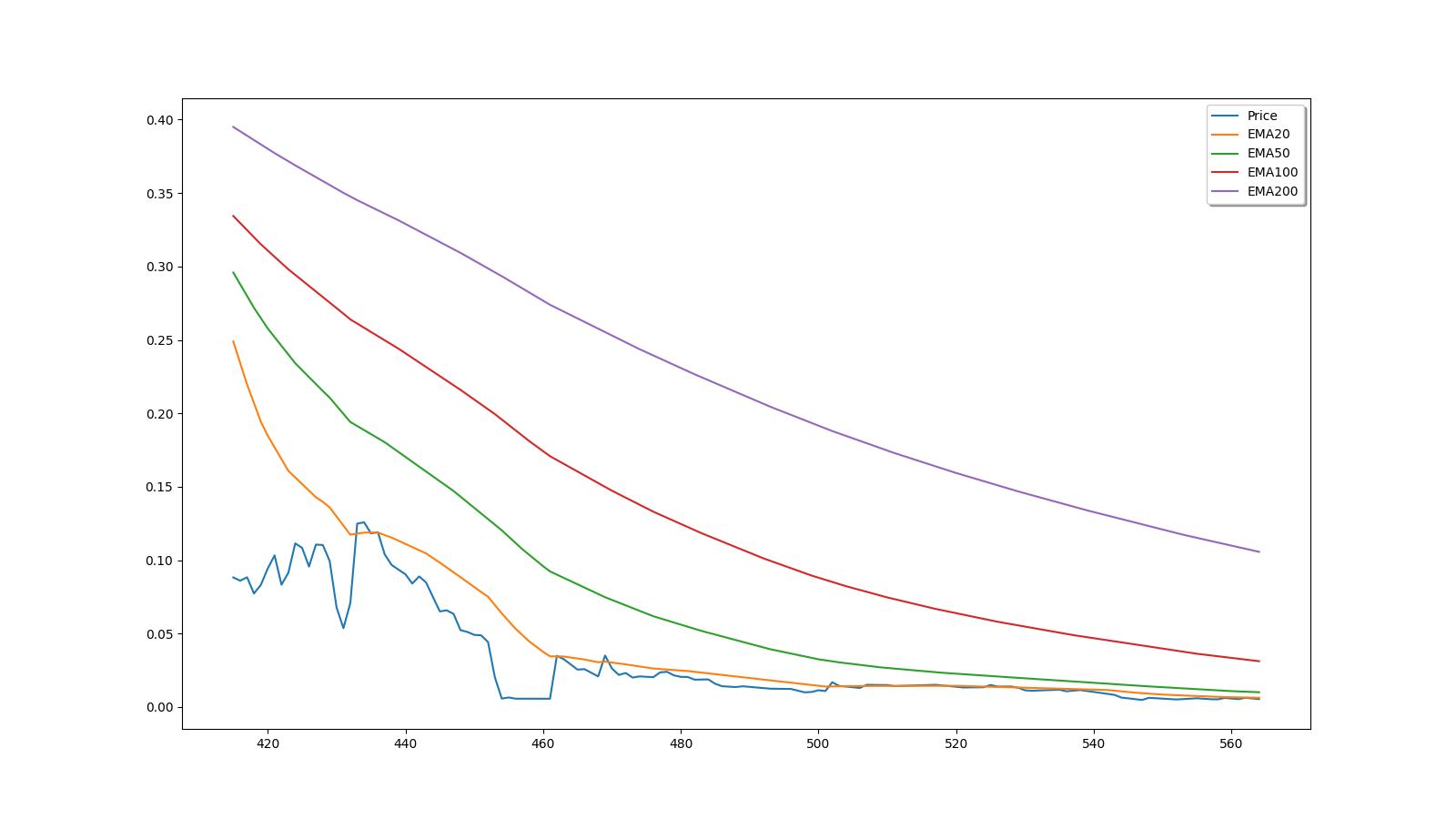 UXLINK Exponential Moving Averages