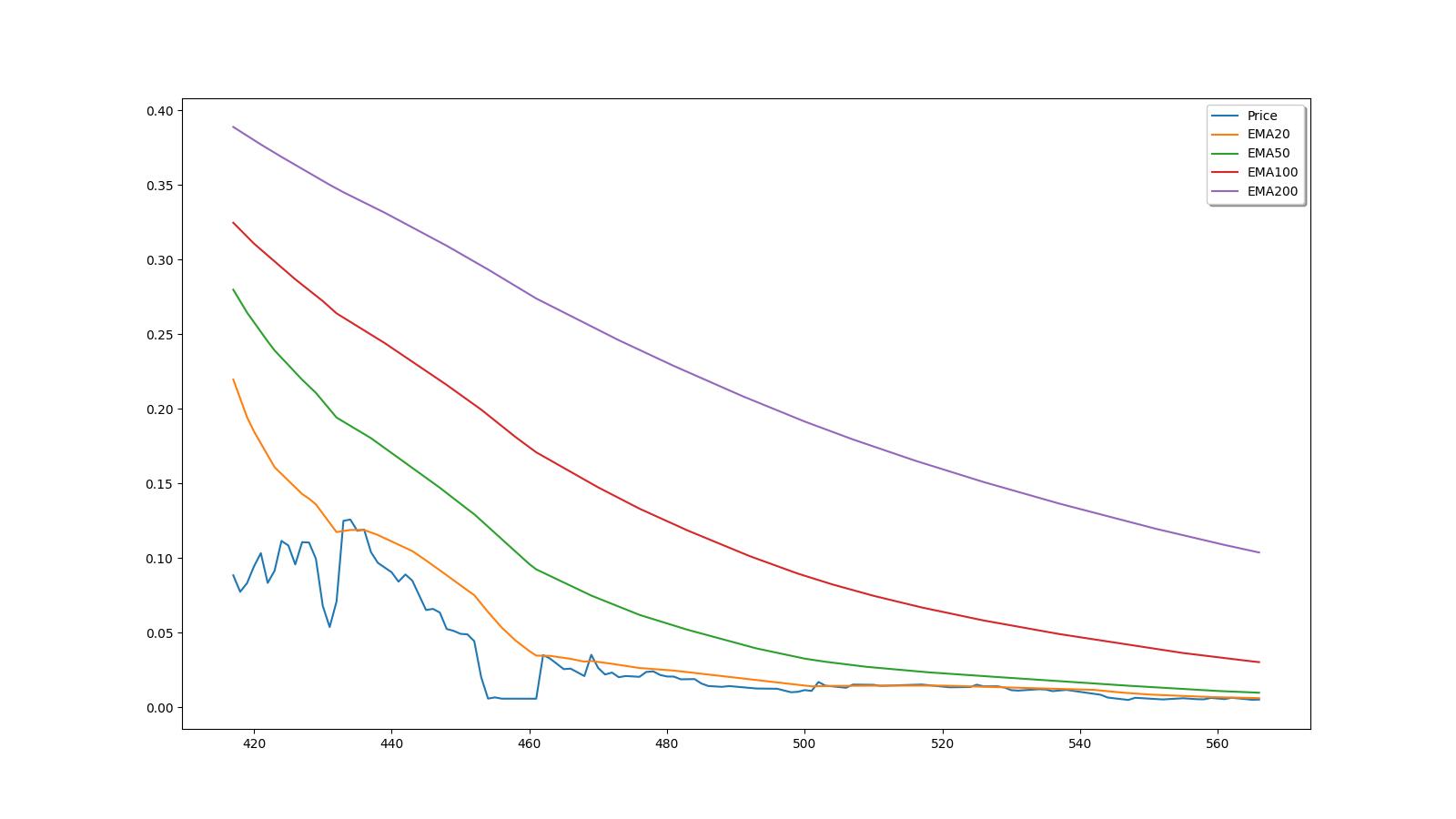 UXLINK Exponential Moving Averages