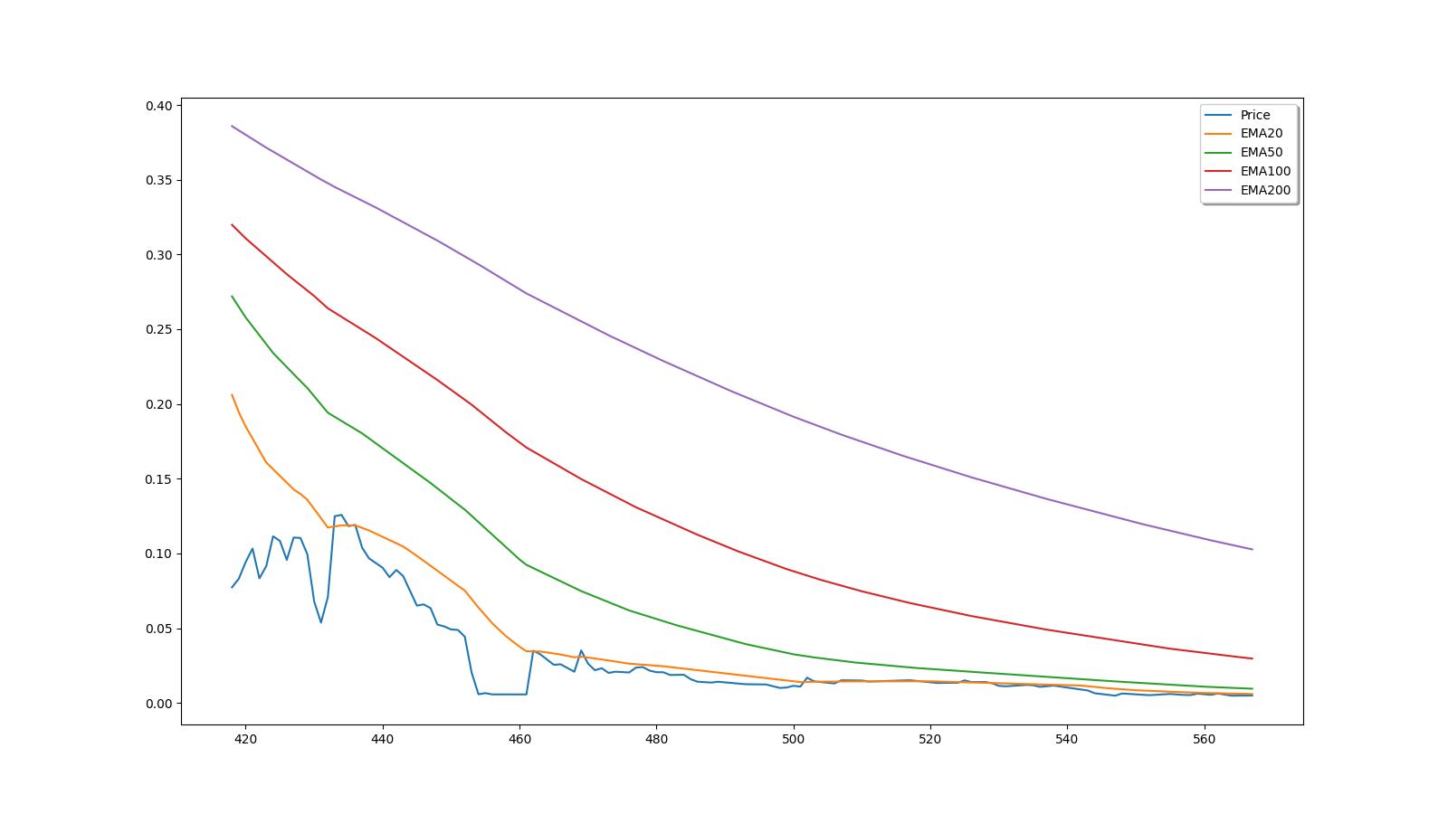UXLINK Exponential Moving Averages