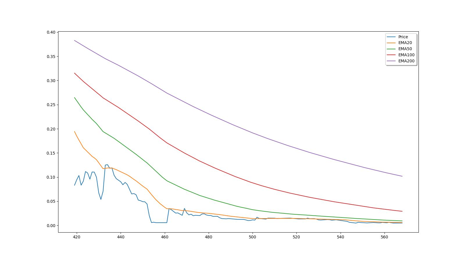 UXLINK Exponential Moving Averages