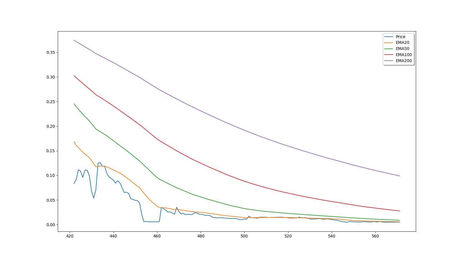 UXLINK Exponential Moving Averages