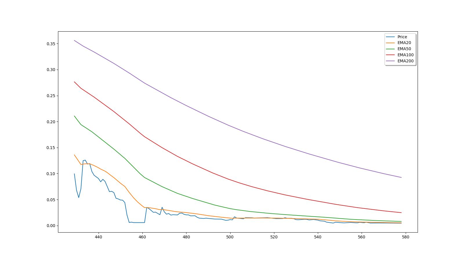 UXLINK Exponential Moving Averages