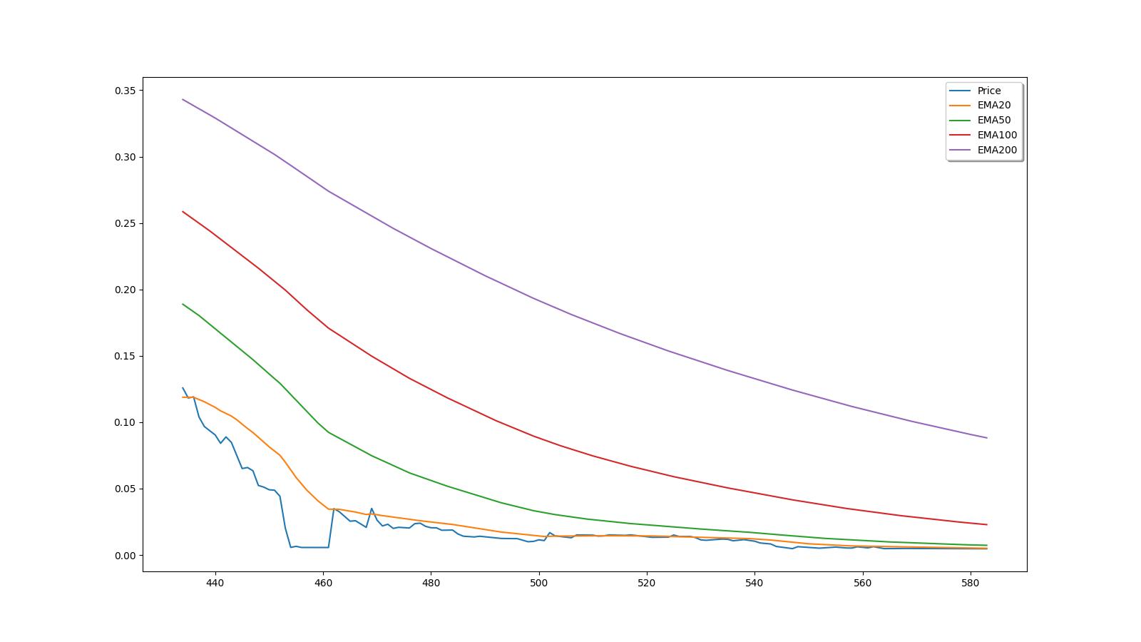 UXLINK Exponential Moving Averages