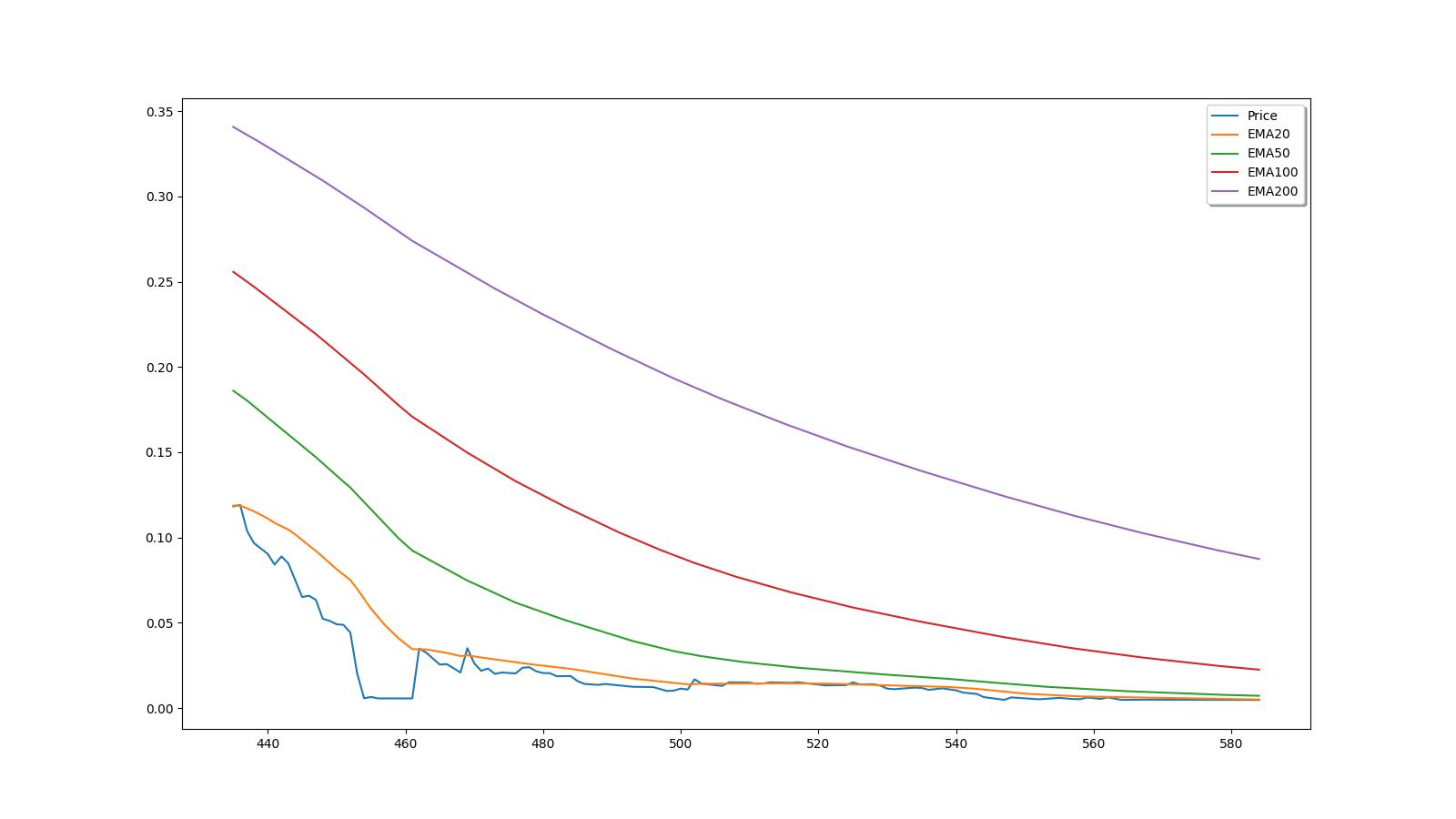UXLINK Exponential Moving Averages