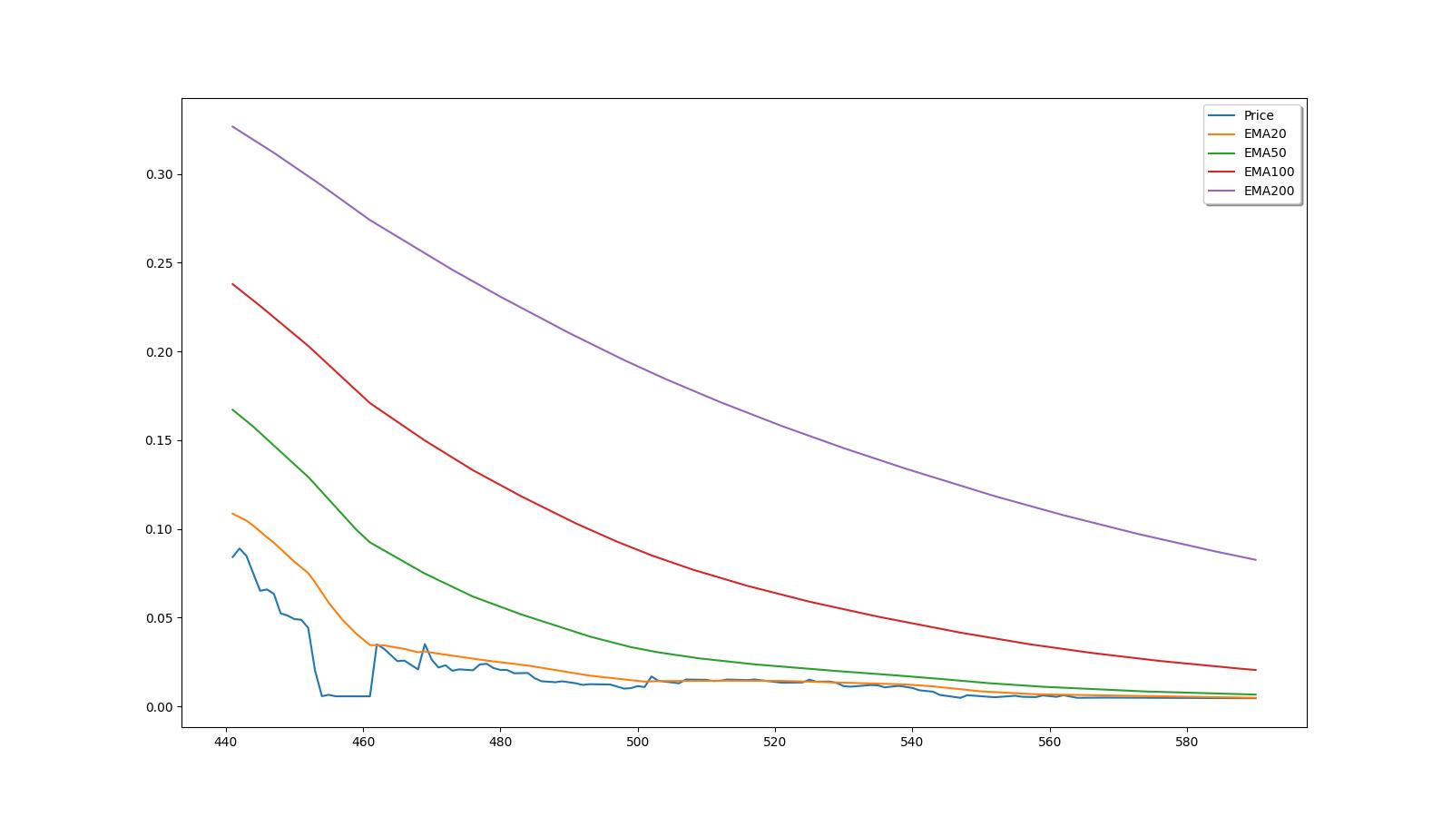 UXLINK Exponential Moving Averages