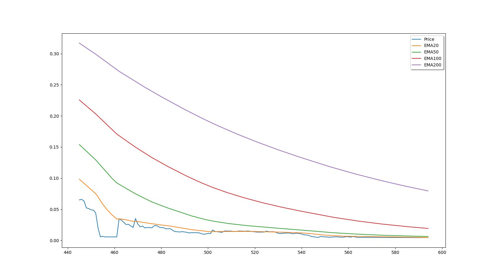 UXLINK Exponential Moving Averages