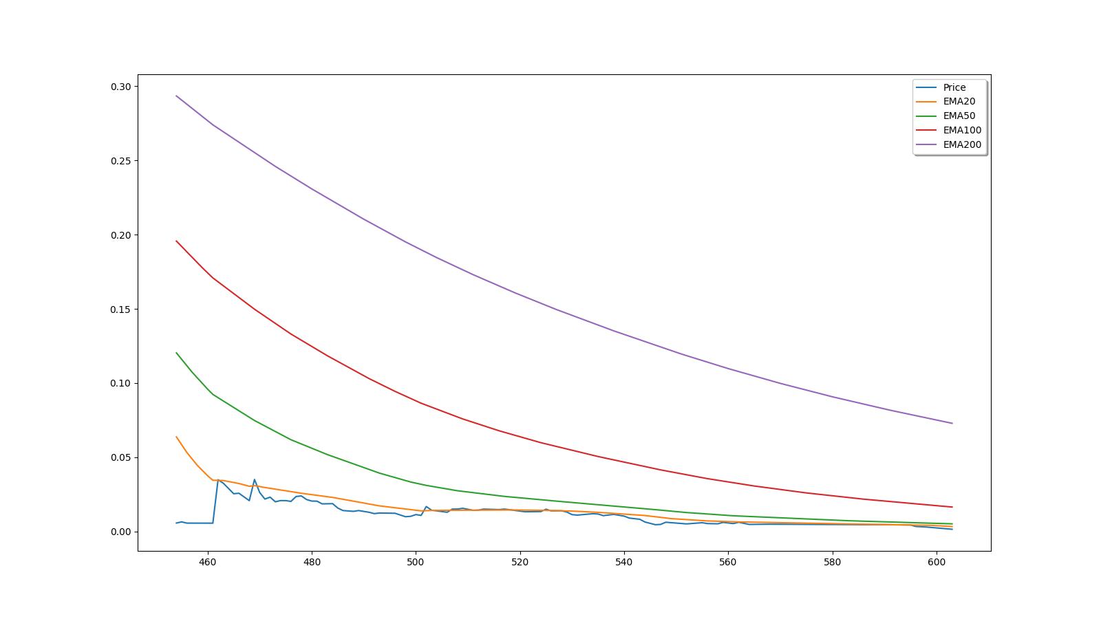 UXLINK Exponential Moving Averages