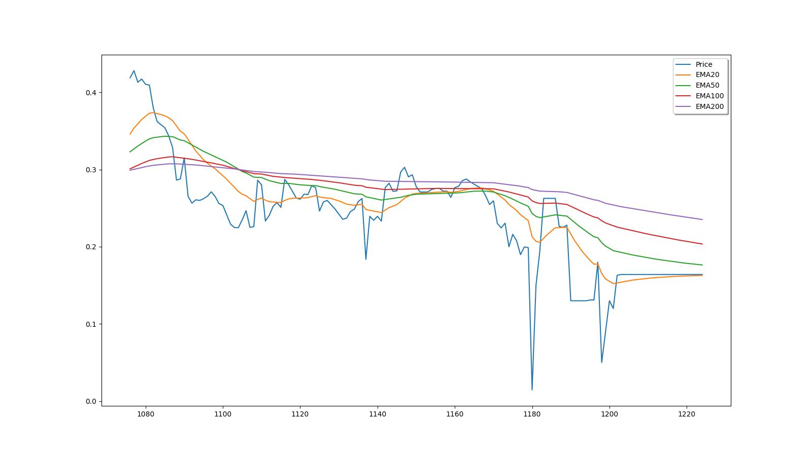 V-Dimension Exponential Moving Averages