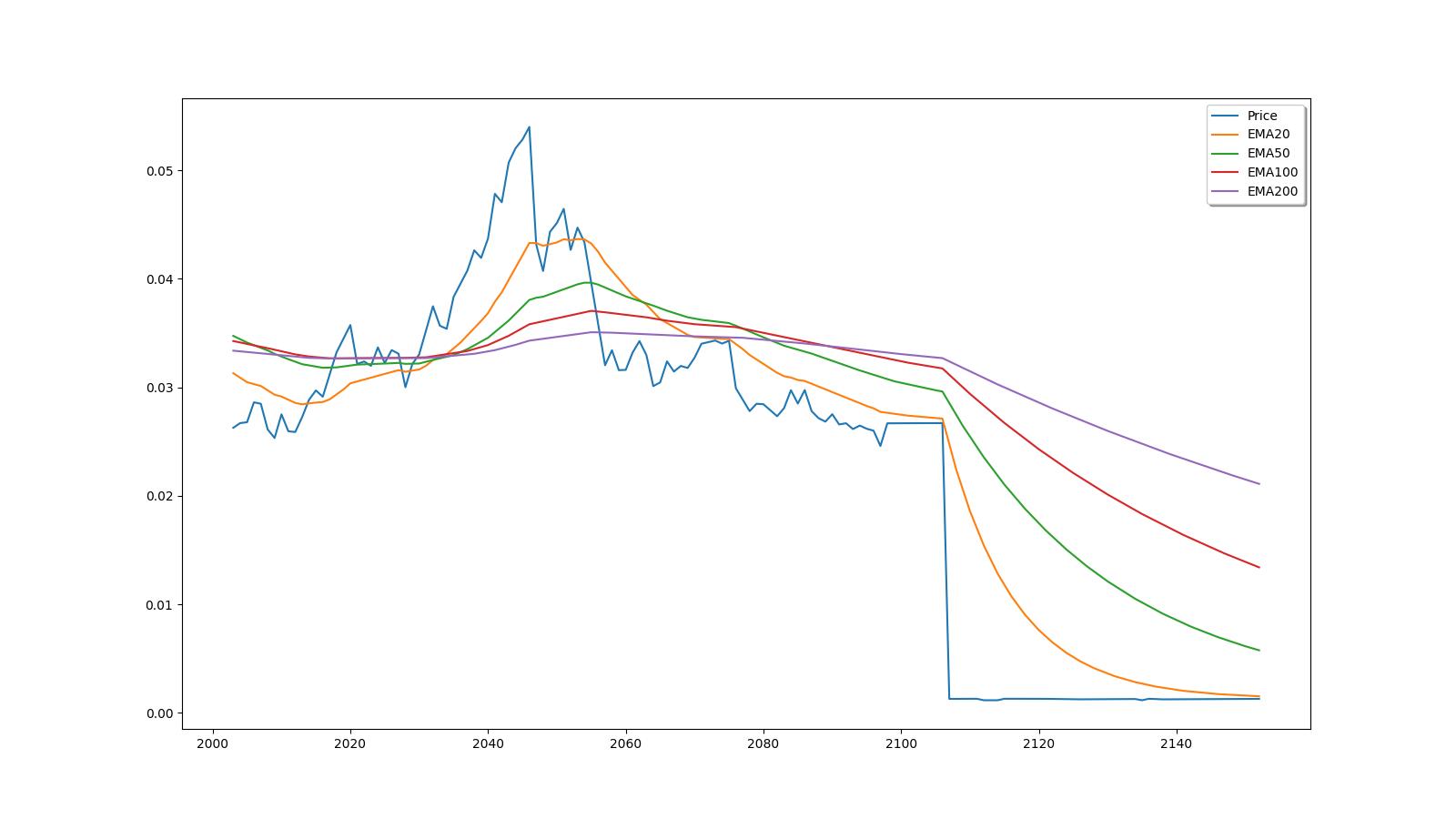 V-ID Exponential Moving Averages