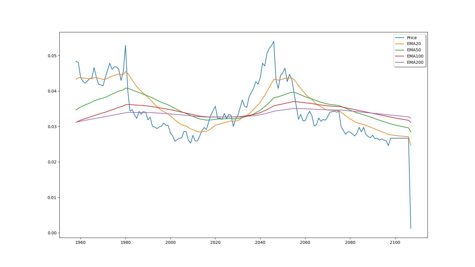 V-ID Exponential Moving Averages