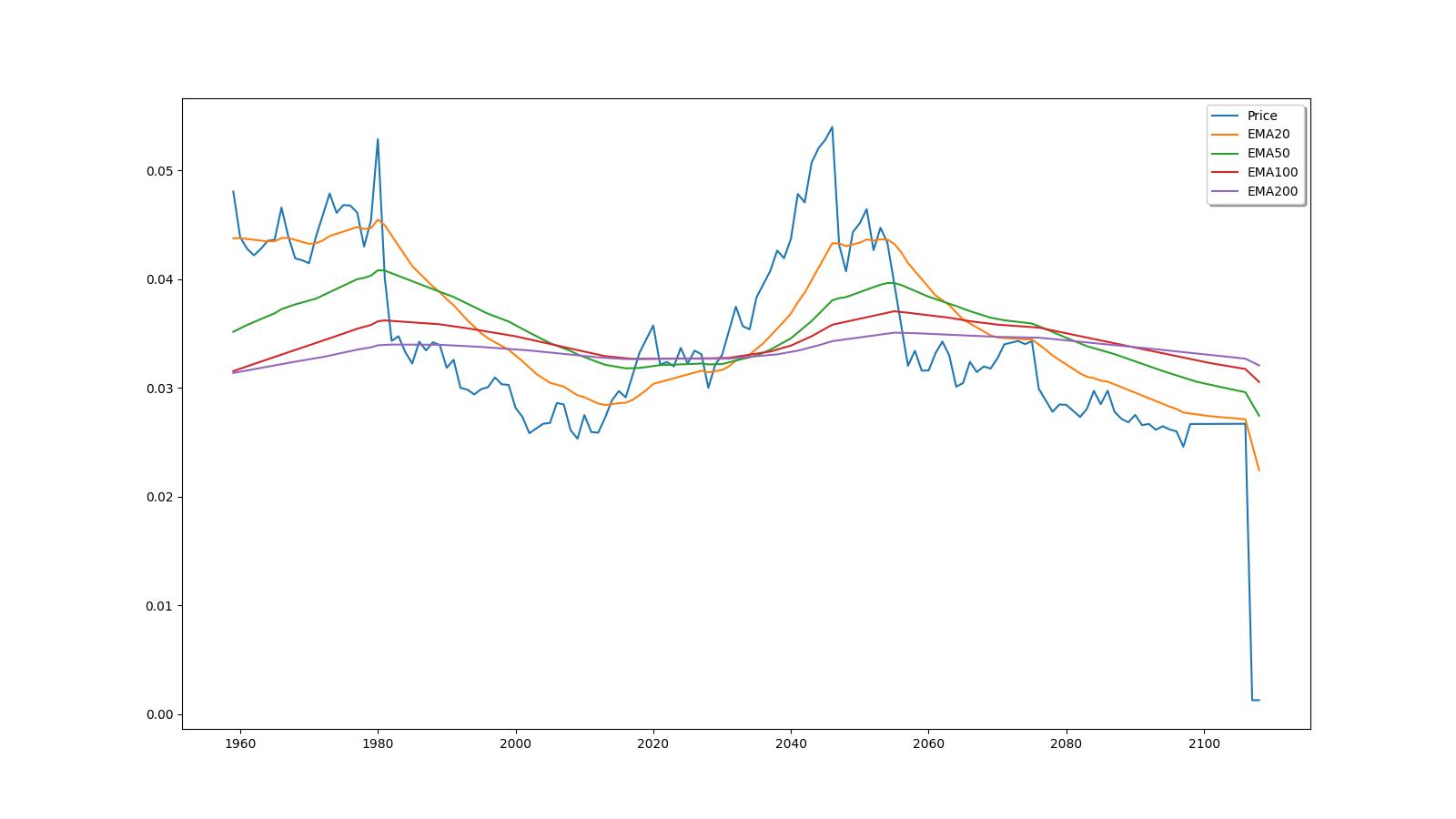 V-ID Exponential Moving Averages