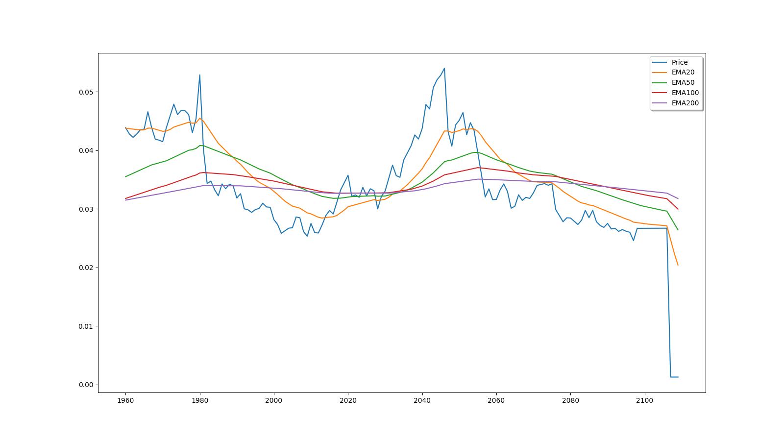 V-ID Exponential Moving Averages
