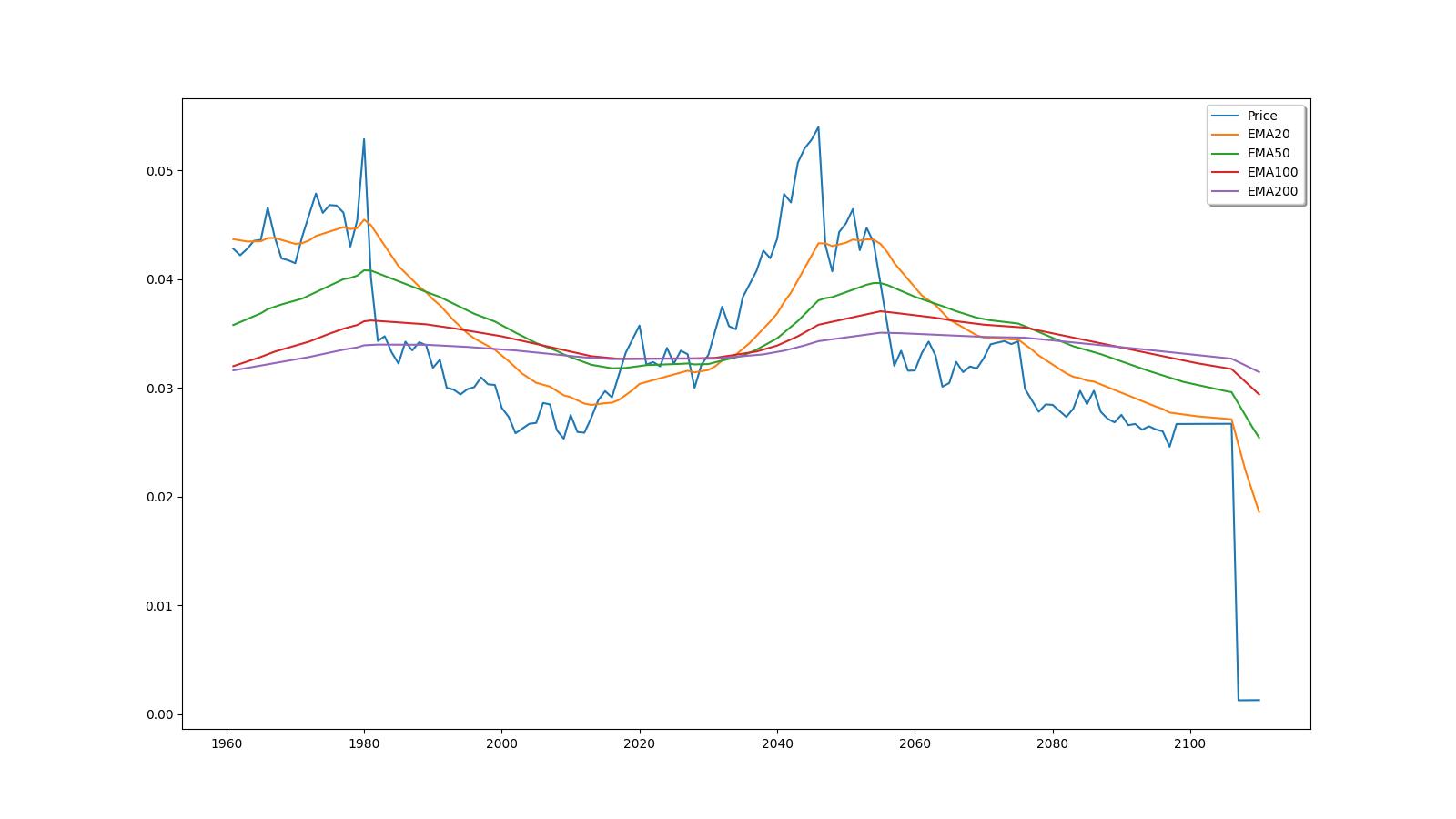 V-ID Exponential Moving Averages
