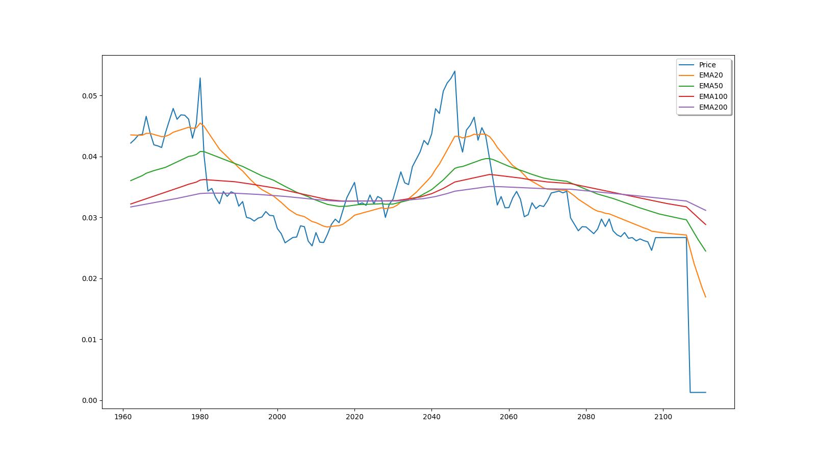V-ID Exponential Moving Averages